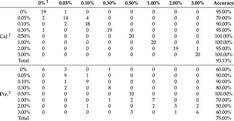 confusion matrix of svm model based on the important wavelengths for
