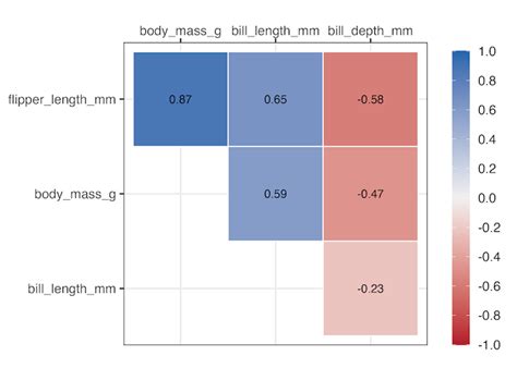 Correlation Heatmap Wiht Corrr Data Viz With Python And R