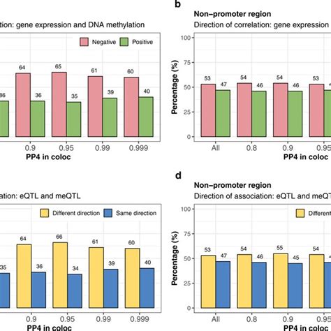 Direction Of Qtl Effects And Associations Between Expression And