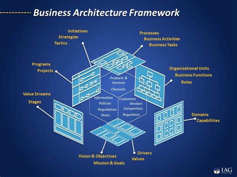 Iag Multi Dimensional Enterprise Business Architecture Framework