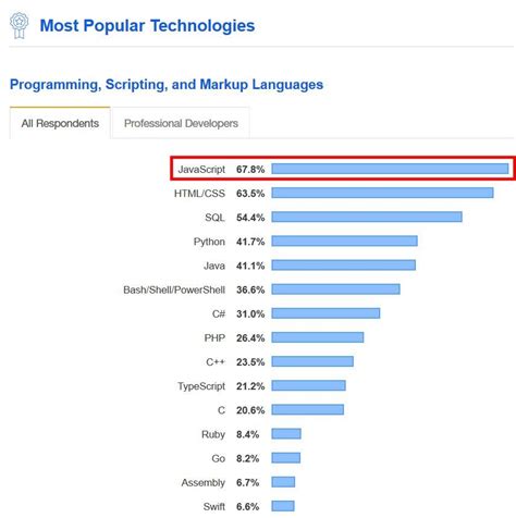 top 10 in demand programming languages to learn in 2020 by md