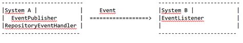 how to trigger java process when a postgresql table has