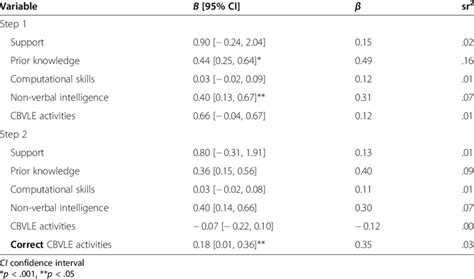 Regression Coefficients And Semi Partial Correlations Sr 2 For Each