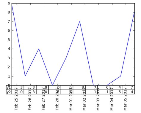python prevent xticks from overlapping table in plot