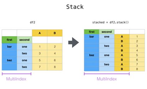 python基础 pandas中dataframe的整合与形变 merge and reshape lblog