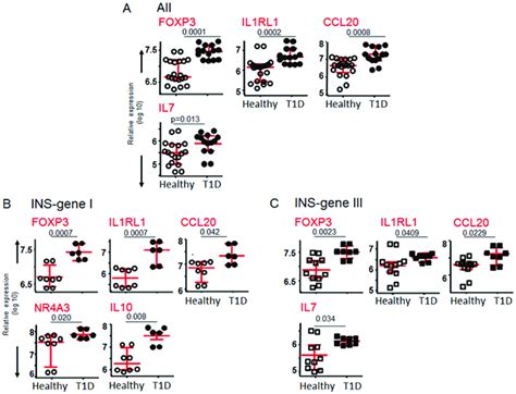 Relative Expression Plots For Significant Genes That Distinguish