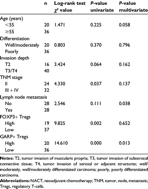 Factors For Long Term Survival By Univariate And Multivariate Analysis