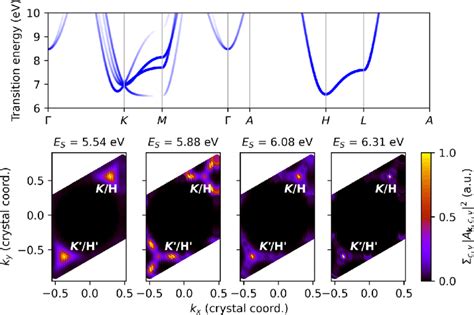 Hbn Electronic Transition Band Structure And Exciton Envelope Wave