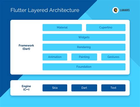 what is flutter when and why you should use it in app development