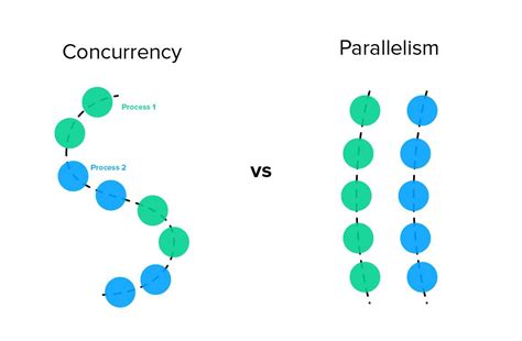 concurrency is not parallelism “concurrency is about dealing with lots