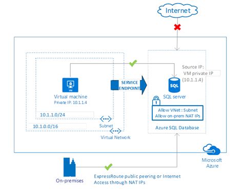 vnet service endpoints for azure sql database now