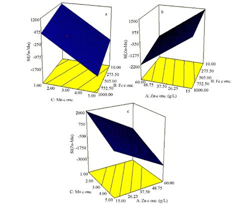 3d Response Surface Plots Showing Effect Of Two Variables Factors On