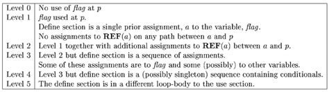 levels of flag problem for flag variable flag use at predicate p