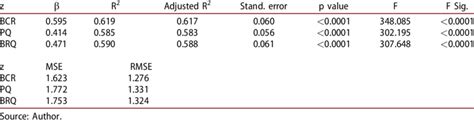 results of the ols regression analysis download scientific diagram
