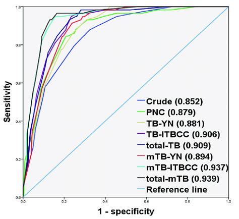 comparison of receiver operating characteristic curves by multivariate
