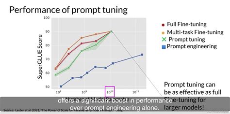 Llms 参数高效微调技术2：软提示 Parameter Efficient Fine Tuning Peft Techniques 2