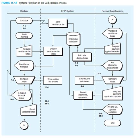 Solved Using The Systems Flowcharts Of Figure 11 11 P 427
