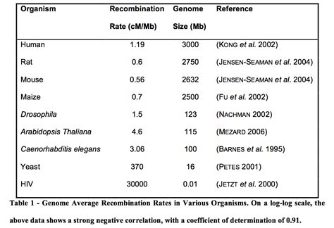 Recombination And Recombination Rate