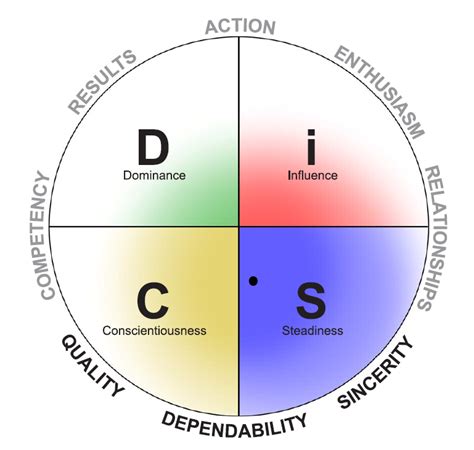 What Does Disc Profile Stand For Disc Profile Canada