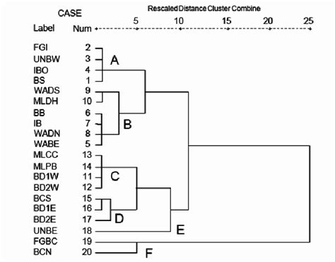 dendrogram using average linkage between groups from hierarchical