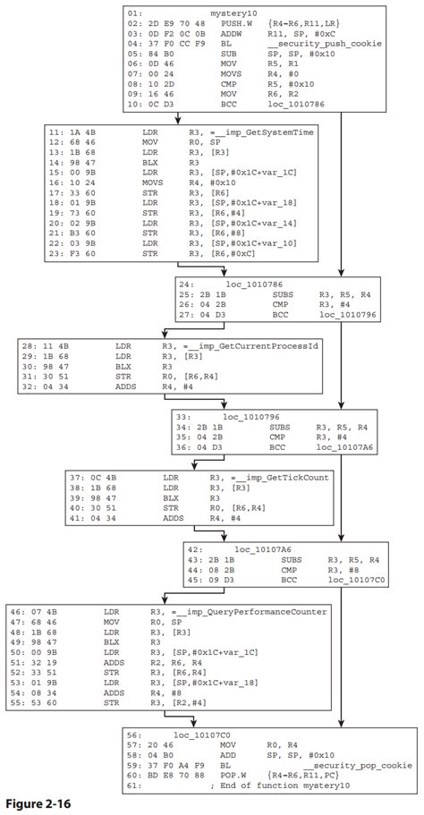 zerosum0x0 practical reverse engineering p 79 10