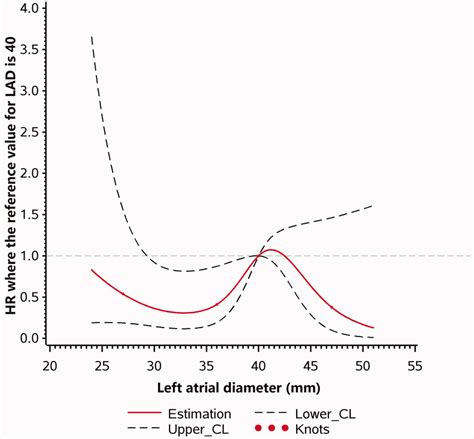 Multivariable Cox Regression Models With Restricted Cubic Splines