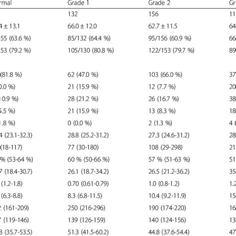 Patient Demographics Echocardiographic Parameters And Invasive