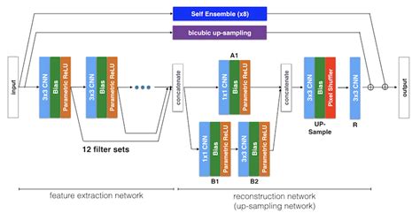 Dcscn Super Resolution A Tensorflow Implementation Of Fast And