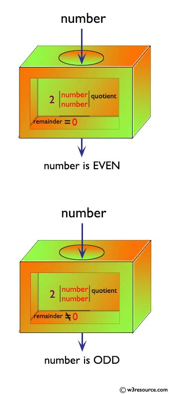 c exercises print even or odd numbers in a given range w3resource