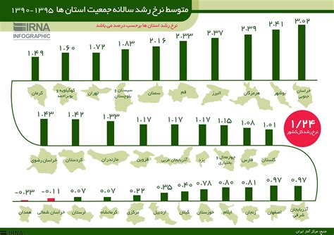 خبرآنلاین اینفوگرافیک رشد جمعیت در هر استان کشور چقدر است؟