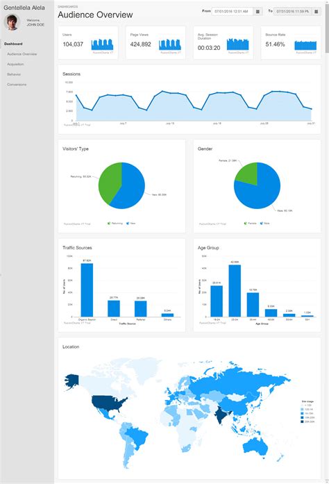 creating responsive dashboards with interactive charts and bootstrap