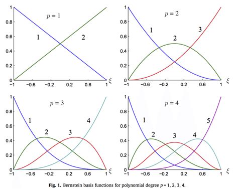 properties of bezier curves
