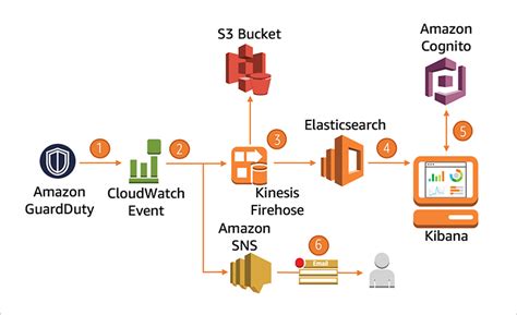 visualizing amazon guardduty findings aws security blog