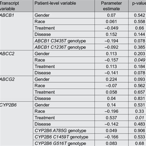 Relationships Between Transcript Expression And Patient Level Data In