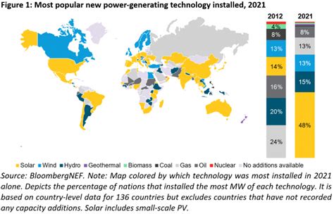 Wind And Solar Top 10 Of Global Power Generation For First Time