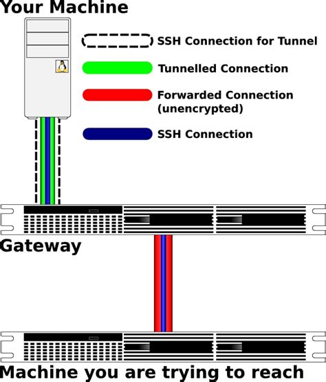 use ssh to cross a suspect host securely linux journal