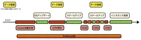goプログラム実行時間の短縮 zozo tech blog