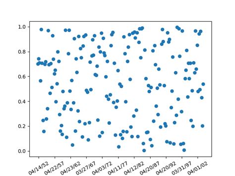 placing date ticks using recurrence rules — matplotlib 3 8 0 documentation