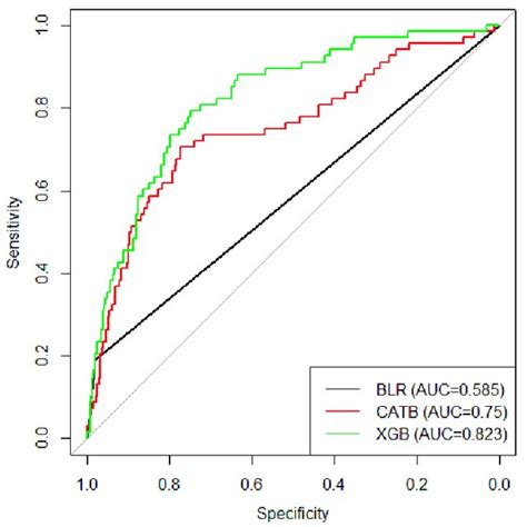 results of the binary logistic regression analysis to predict high
