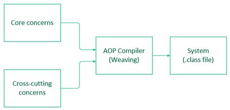 giới thiệu aspect oriented programming aop gp coder lập trình java