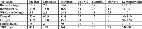 Biochemical Hematological And Trace Elements Status Download