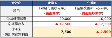 黒字・赤字で一喜一憂は厳禁 コロナ後やるべき事業見直し③ 財務コンサルティングドットコム