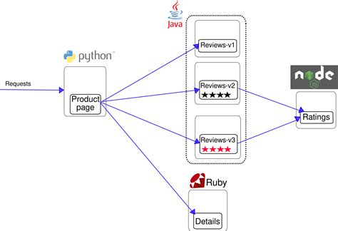 deploy example bookinfo application techblog about openshift ansible