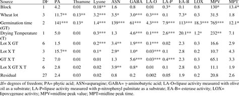 1 Analysis Of Variance Mean Squares Of Measured Variables On 100