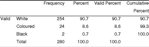 Table 1 From The Sex Role Identity Attributional Style And Self Esteem