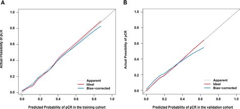 Frontiers Predicting Pathological Complete Response After Neoadjuvant