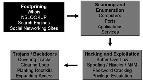 steps for ethical hacking wik hack