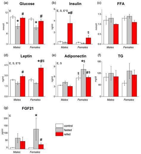 cells free full text sex differences in liver adipose tissue and