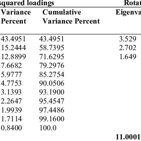 total eigenvalues and the total variance explained download