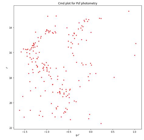 Observational Astronomy Fitting Isochrone On Color Magnitude Diagram